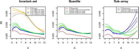 The Loess Curves Of M Versus A By Various Pre Processing Method