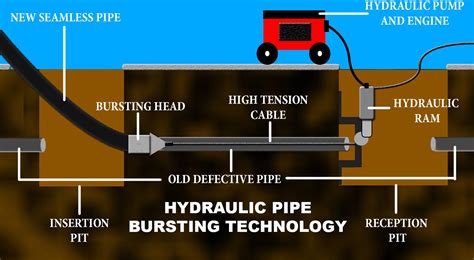 Phoenix Trenchless Sewer And Pipe Lining Repair Plumber Of Phoenix