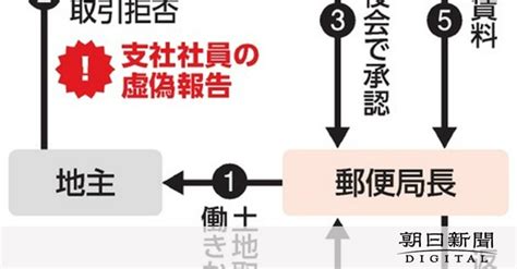 郵便局長の局舎取得再開へ 調査結果公表せず 虚偽報告：朝日新聞