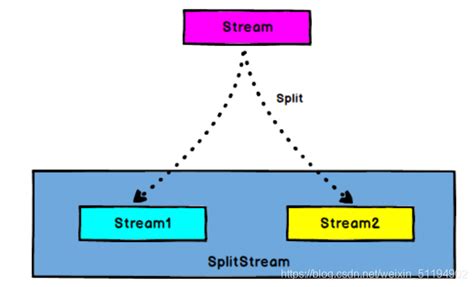 Flink的常用算子以及实例（详解）赞flink示例 Csdn博客
