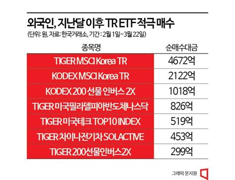 외국인이 ‘토탈리턴 Etf 집중 매수하는 이유는 아시아경제
