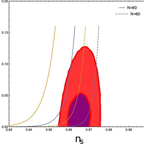 Plot Power Spectrum Of Scalar Perturbation Of Starobinskys Inflation Download Scientific