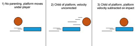 Player Rigidbody Slides Off Moving Platform Questions Answers Unity Discussions