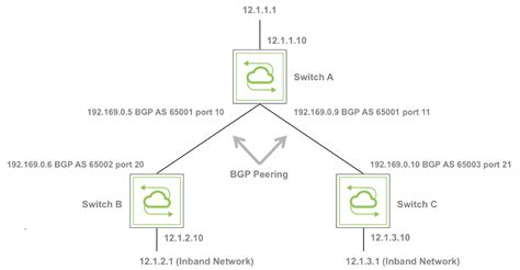 Connecting Multiple Fabric Nodes Over A Layer 3 Fabric