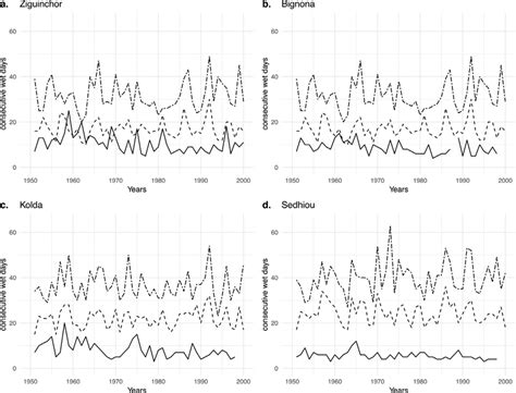 As In Fig 2 But With Consecutive Wet Days Cwd Download Scientific