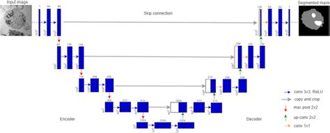 A Standard U Net Architecture The Network Consists Of An Encoder And