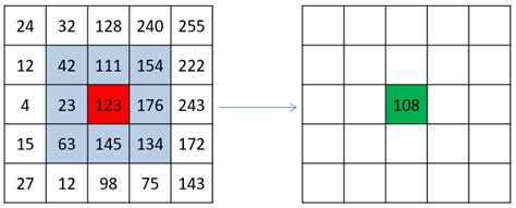 Convolution — Documentation Traitement Et Analyse Dimages 1