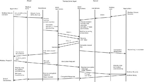 Time Sequence Diagram For The Library Operations Download Scientific Diagram