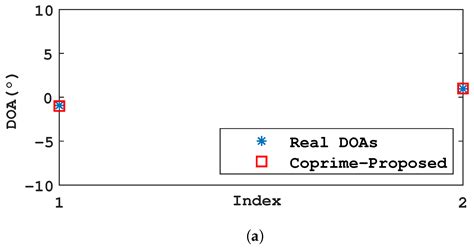 Remote Sensing Free Full Text Doa Estimation Under Gnss Spoofing Attacks Using A Coprime