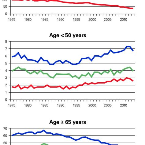Colorectal Cancer Incidence By Age At Diagnosis 1975 2013 The Us