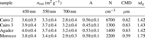 Specific Extinction Cross Sections Size Distribution Parameters