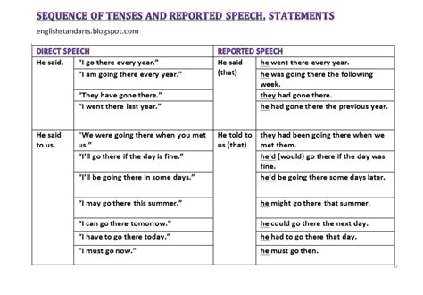 English Grammar Sequence Of Tenses And Reported Speech Statements