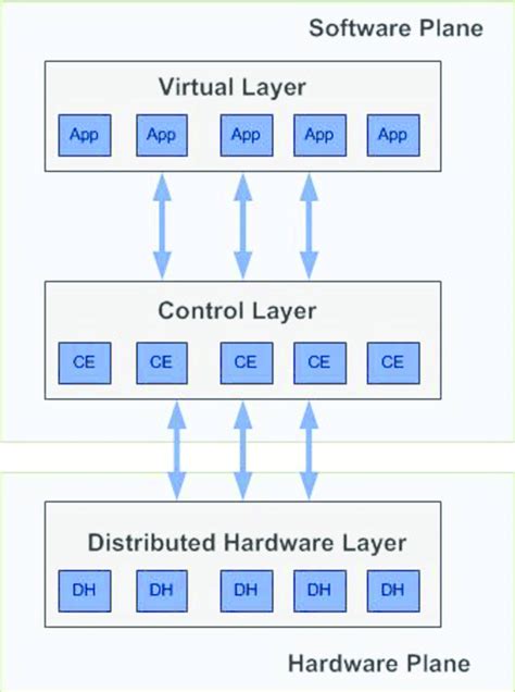 A Simplified Software Defined Cloud Manufacturing Architecture Download Scientific Diagram