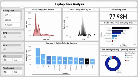 Shella Johnson On Linkedin Kaggle Datascience Mysql Powerbi Datavisualization Laptopanalysis