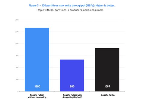 A List Of 30 Apache Kafka Performance Benchmarks 20202023 Altoroslabs Technology Blog