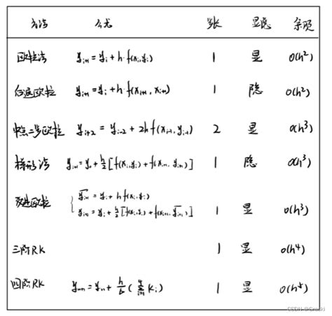 【数值分析不挂科】第四章 常微分方程初值问题 欧拉法求解初值问题例题 csdn博客