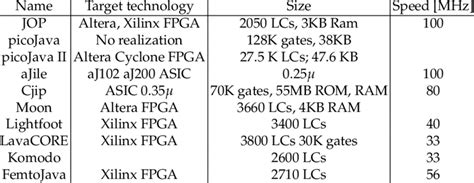 Shows A Short List Of Java Processors Download Table