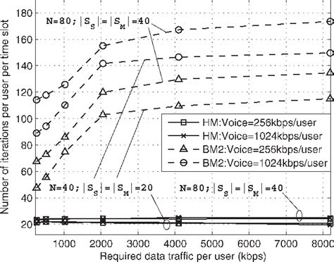 figure 1 from two time scale cross layer scheduling for cellular wlan