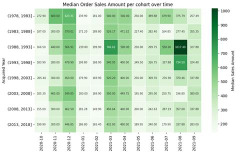 github tranthienmy22 cohort analysis customer retention this project