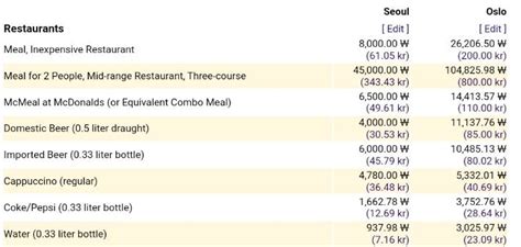 한국 노르웨이 물가 비교 인스티즈 Instiz 이슈 카테고리