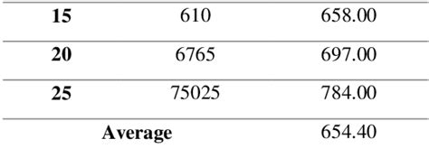 Figure 1 From Analysis Of Fibonacci Numbers Calculations Using Static
