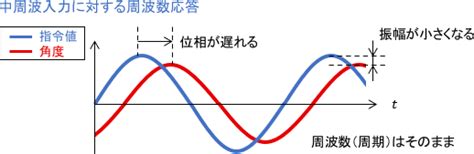 周波数応答・周波数特性とは？イメージと周波数伝達関数の求め方
