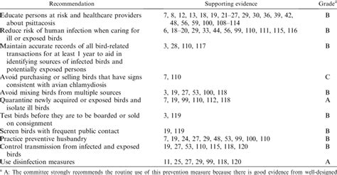 Recommendation Grades Associated With Supporting Evidence Download Table