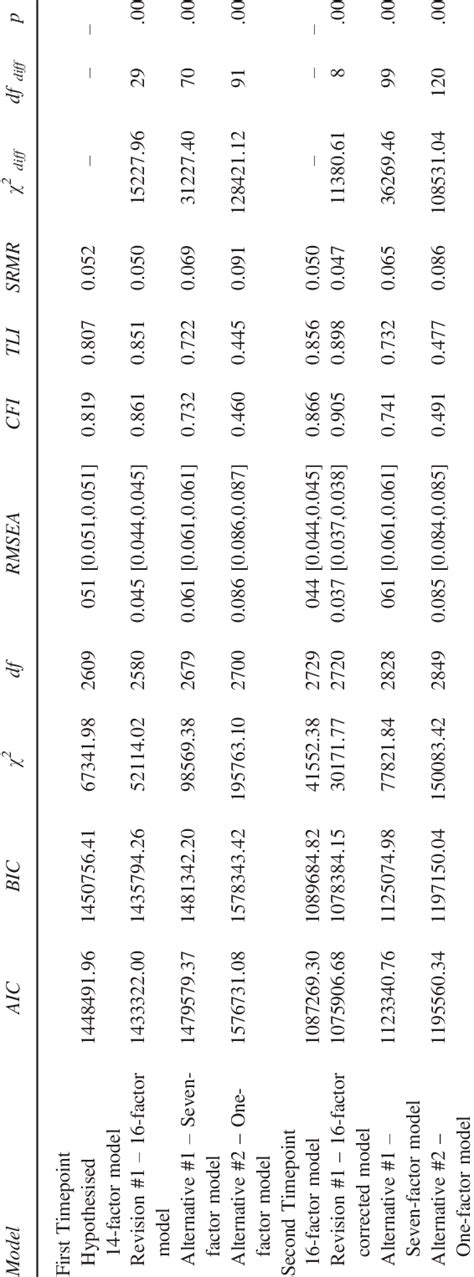 Fit Indices And Chi Square Values For The Nested Models Of Functioning