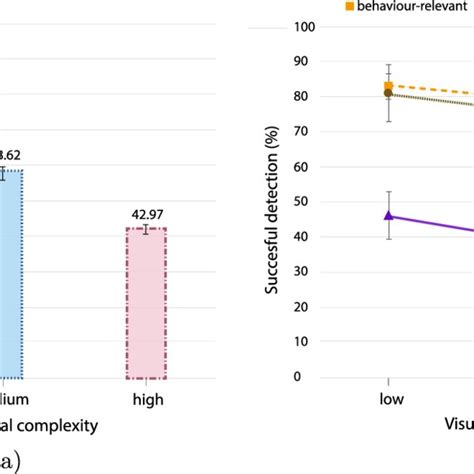 Analysis Of Detection Rate Among Visuospatial Complexity Levels All