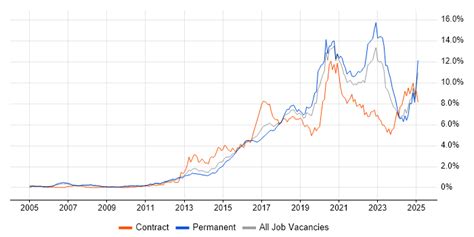 Python Contracts In West Yorkshire Co Occurring Skills And Contractor