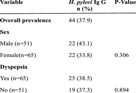Overall Prevalence And Comparison Of H Pylori Ig G By Sex And Dyspepsia
