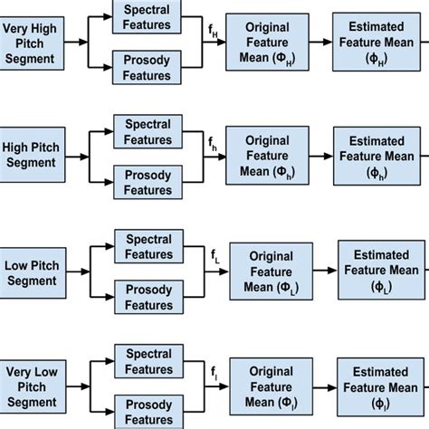 Block Diagram For Fusion Of Spectral And Prosodic Information At