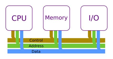 von neumann architecture diagram quizlet