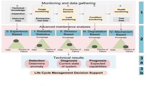 Integration Model Of Data Statistics And Decisions Source Tiddens Download Scientific