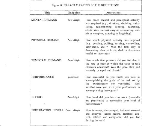 Pdf Development Of Nasa Tlx Task Load Index Results Of Empirical