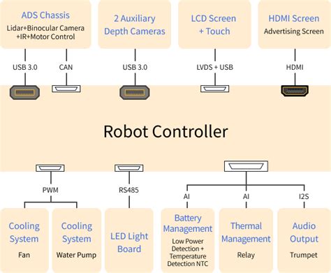 Robot Controller Solutions Cleaninglogisticsagv Robot Controller