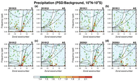 Acp Contributions Of Equatorial Waves And Small Scale Convective Gravity Waves To The 2019 20