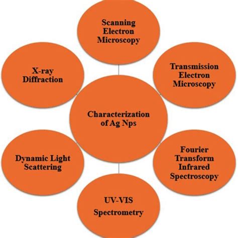2 Characterization Techniques For Silver Nanoparticles Download Scientific Diagram