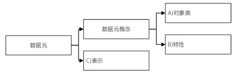 一文读懂数据项、数据元、元数据和数据字典的含义与联系元数据 数据元 Csdn博客