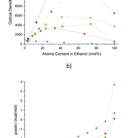 Uvvis A And Cosmo Rs B Examination Of The Solubility And Chemical