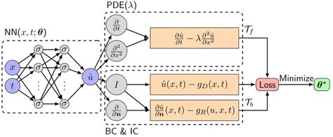 Physics Informed Neural Networks Pinn For Solving The Heat