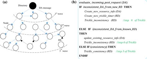 A Proactive Rd Discovery B Da Forwarding Algorithm Download Scientific Diagram