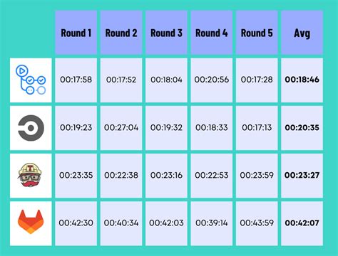 Ci Free Tier Showdown Earthly Blog