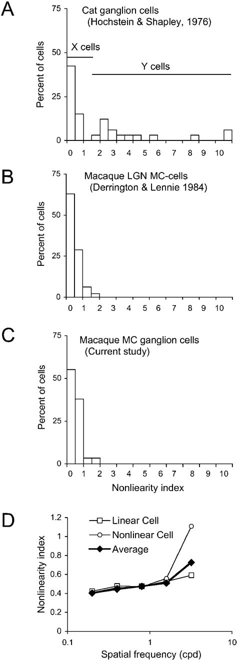 A Spatial Nonlinearity Indices Of Cat Retinal Ganglion Cells N 33