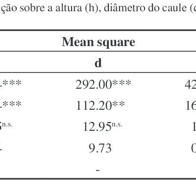 Two Way ANOVA Summary For The Effects Of Species Site And Its
