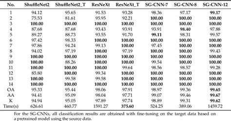 Table 4 From Hyperspectral Image Classification Based On A Shuffled