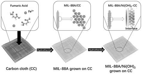 A Kind Of Heterostructure Self Supporting Electrode Material And Its