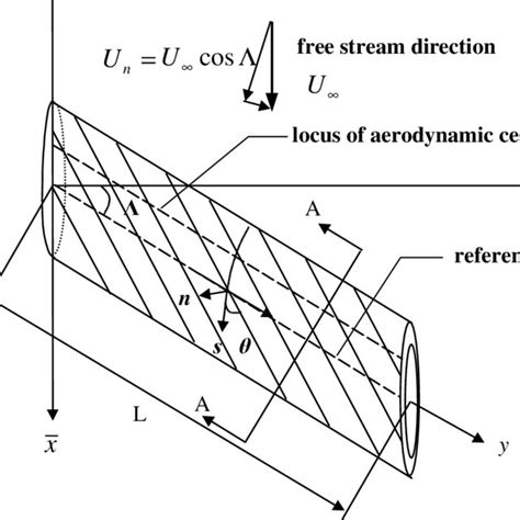Pdf Vibration And Aeroelasticity Of Advanced Aircraft Wings Modeled As Thin Walled Beams