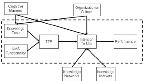 Proposed Model Of Kms Fit Underlying Ttf Model Highlighted Download