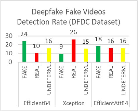 Figure 5 From Usage Of Convolutional Neural Network For Deepfake Video Detection With Face